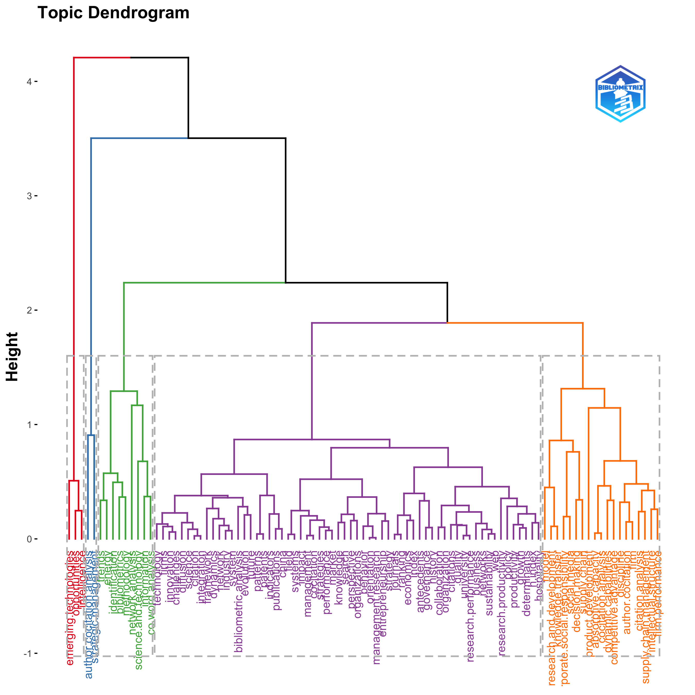 bibliometrix | An R-tool for comprehensive science mapping analysis. A ...