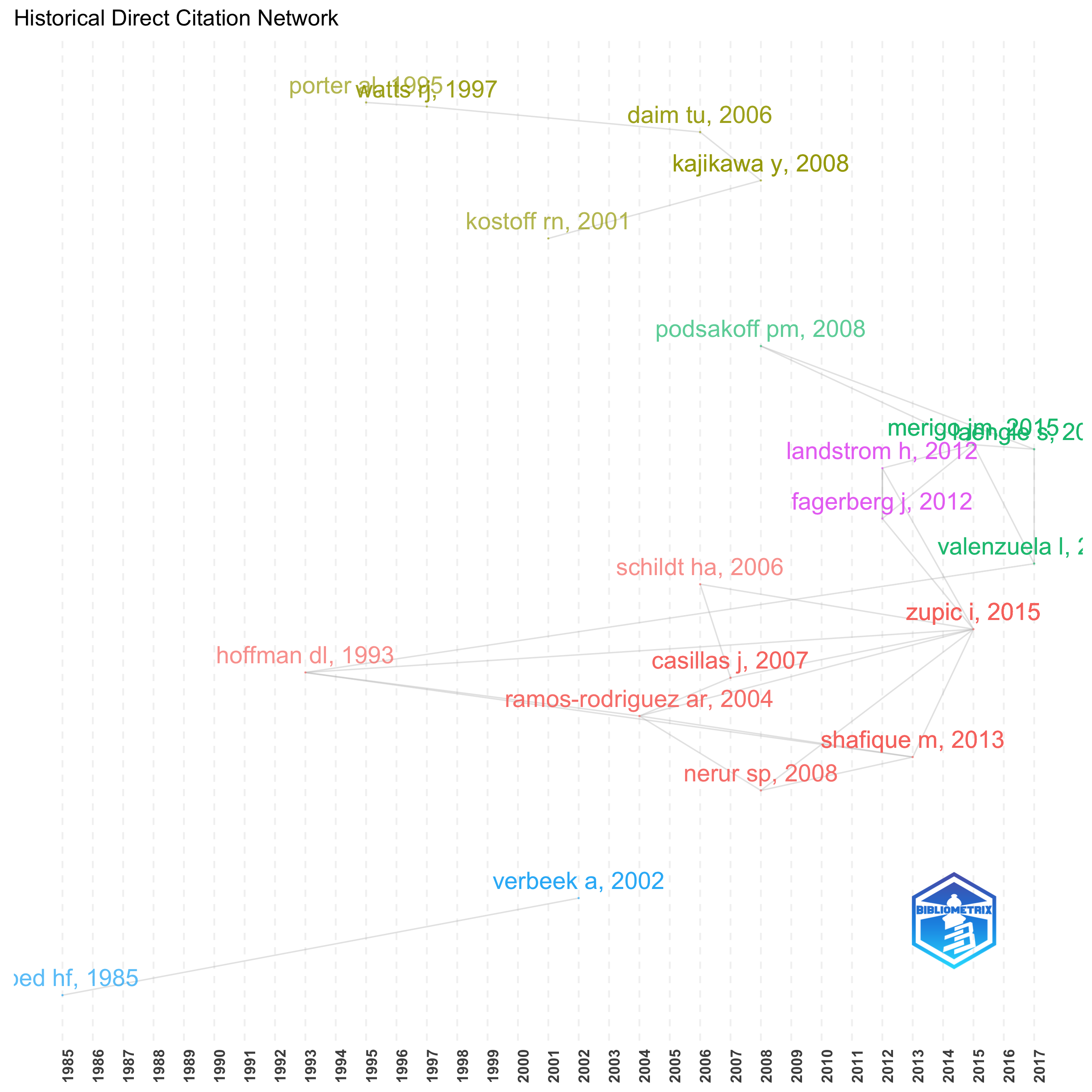 bibliometrix | An R-tool for comprehensive science mapping analysis. A ...