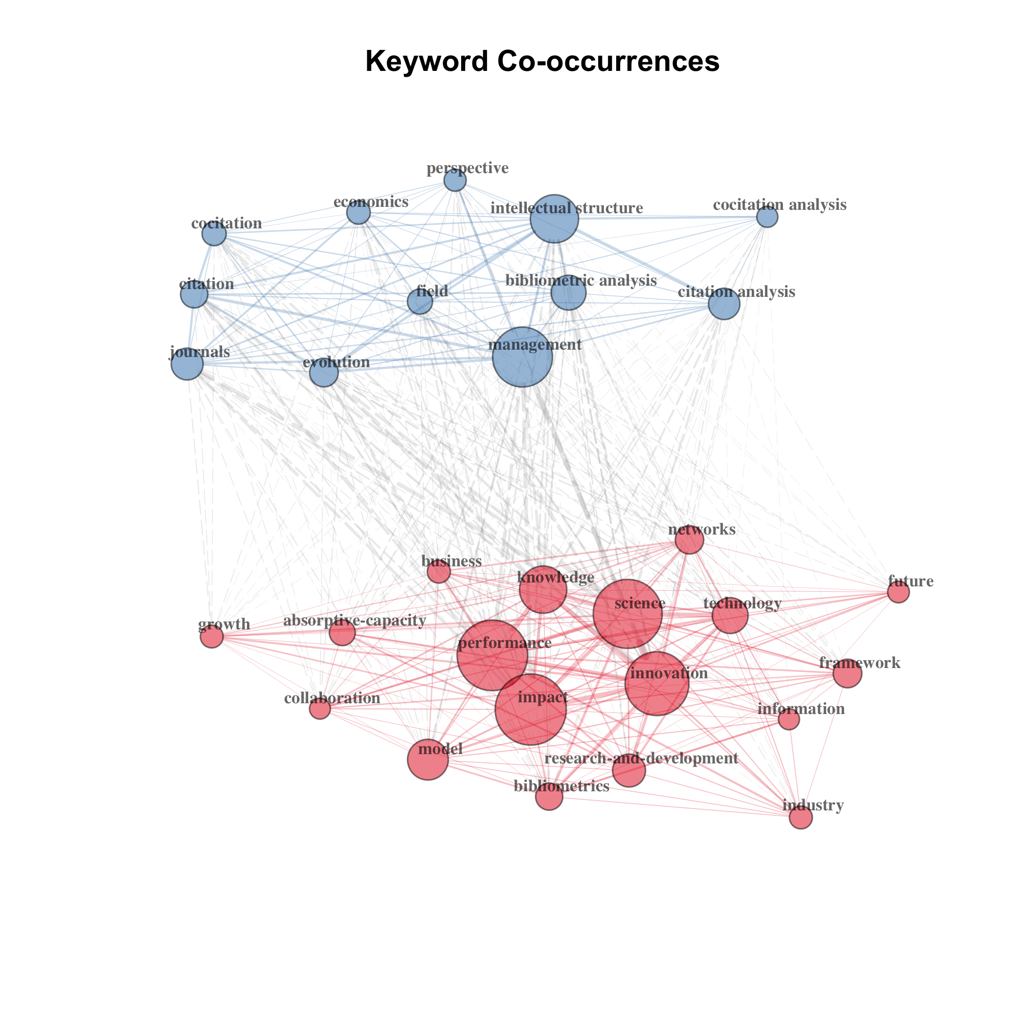 bibliometrix | An R-tool for comprehensive science mapping analysis. A ...