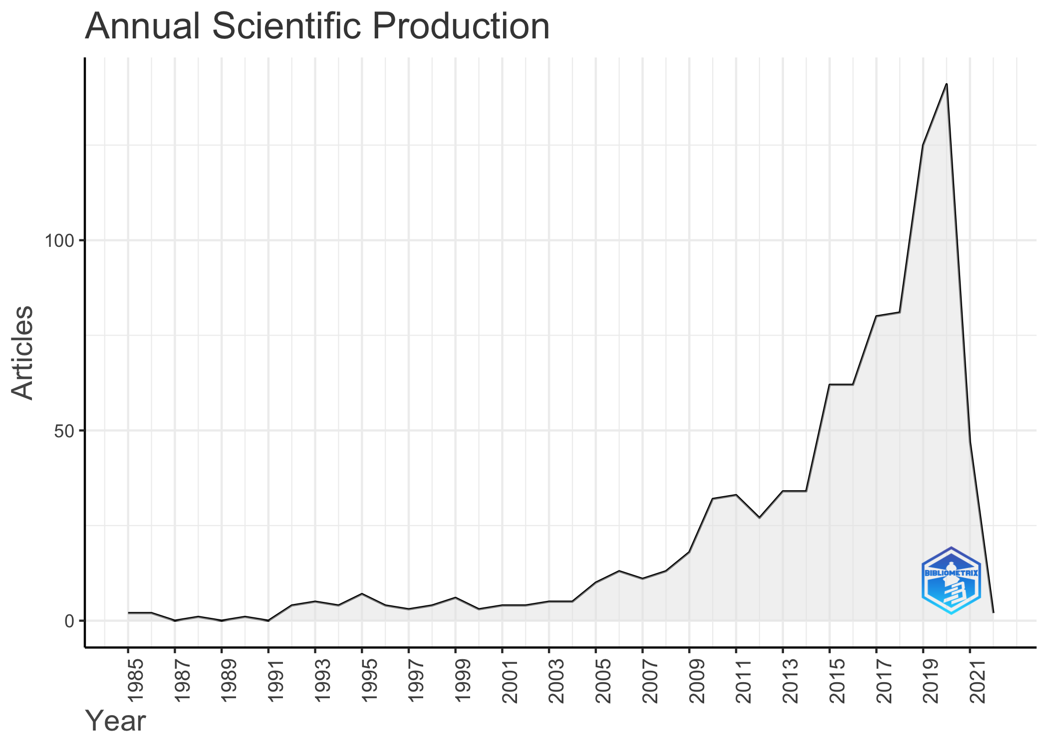 bibliometrix | An R-tool for comprehensive science mapping analysis. A ...