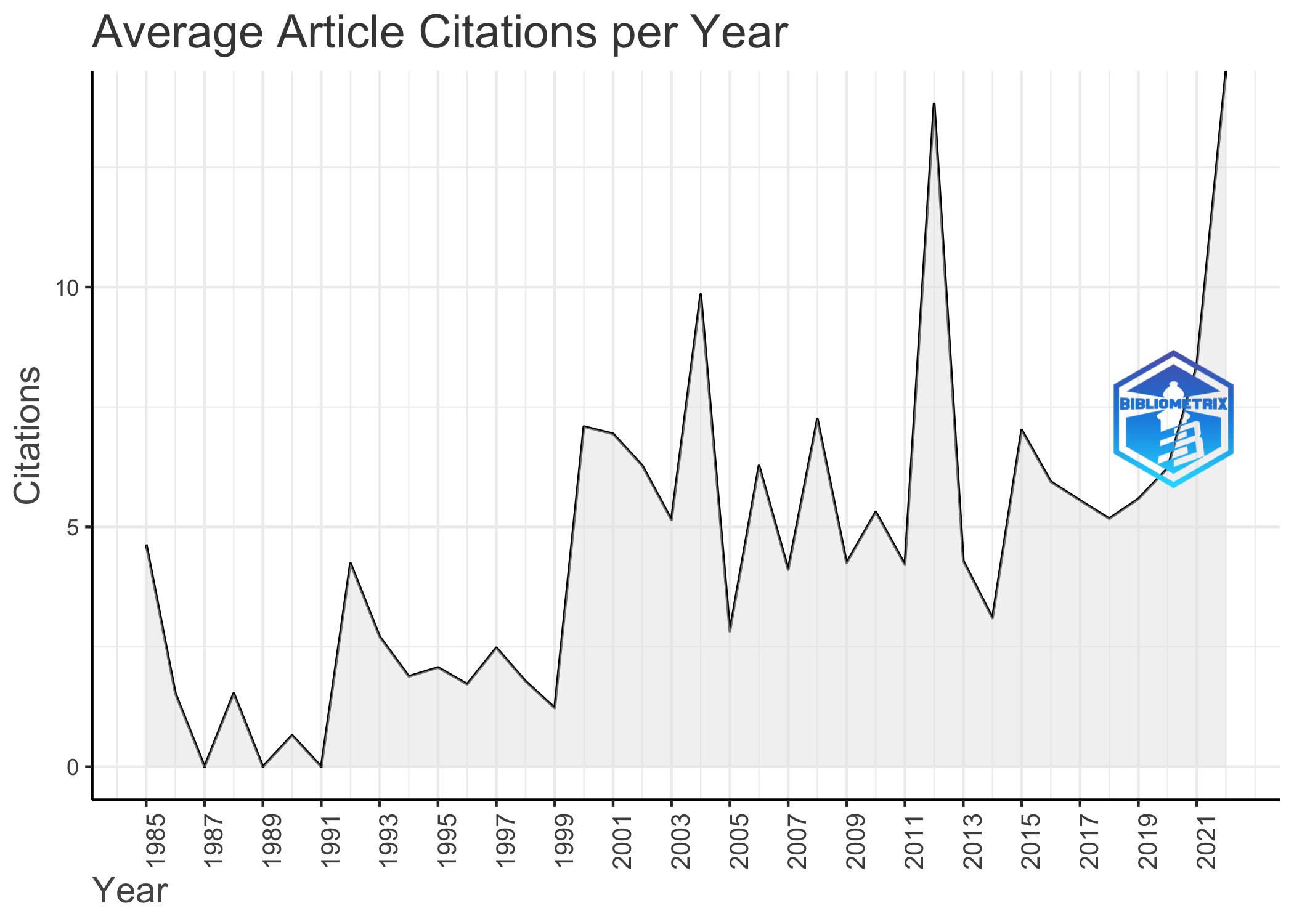 bibliometrix | An R-tool for comprehensive science mapping analysis. A ...