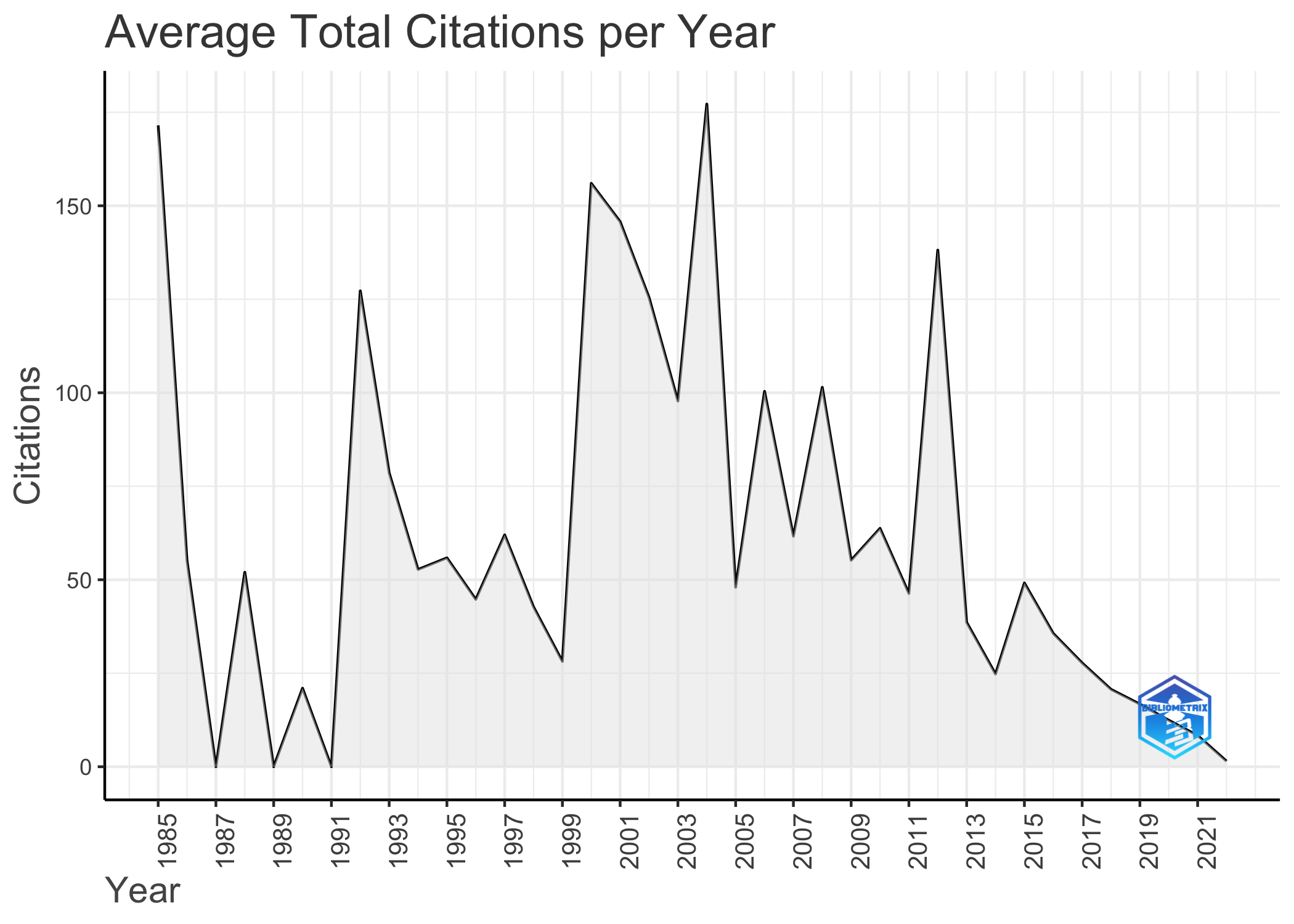 bibliometrix | An R-tool for comprehensive science mapping analysis. A ...